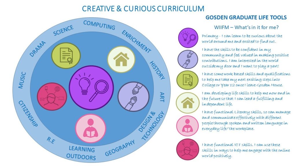 Curriculum & Intentions - Gosden House School