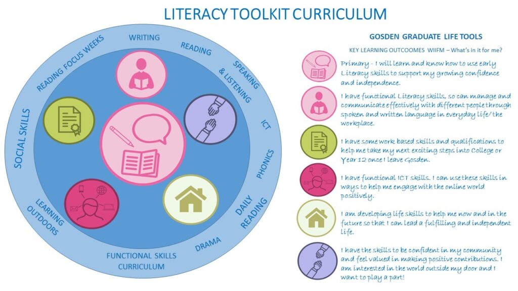 Curriculum & Intentions - Gosden House School