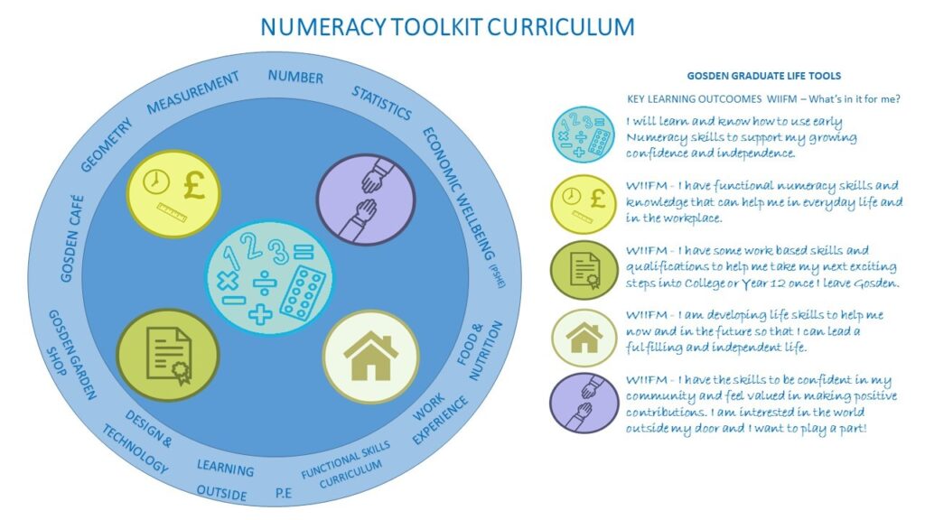Curriculum & Intentions - Gosden House School
