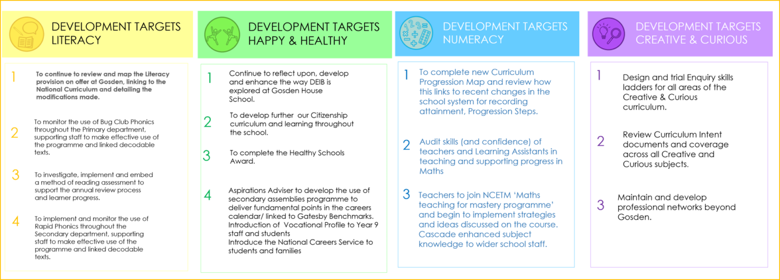 School Development Plan and Targets - Gosden House School